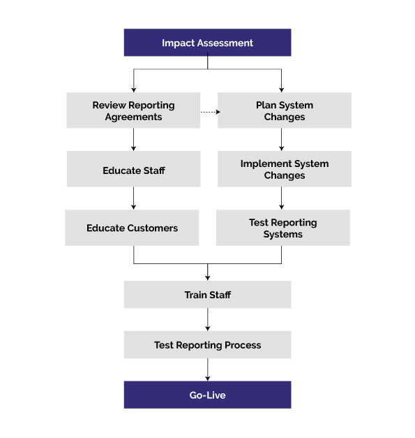 Preparing for EMIR Refit: Key Steps for Banks to Ensure Compliance